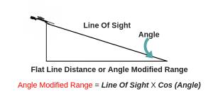 How To Compensate For Shooting Angle - 3 Simple Calculations
