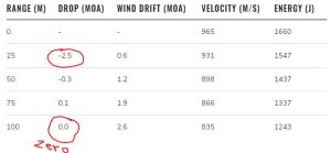 100 Yard Zero At 25 Yard Target [4 Simple Steps]
